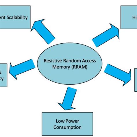 Pdf Resistive Random Access Memory Rram An Overview Of Materials