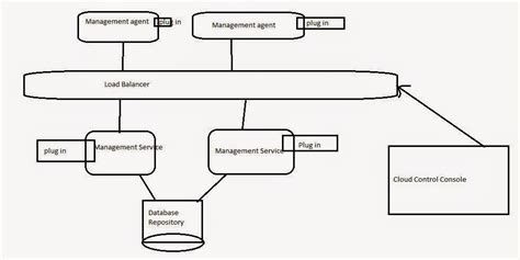 Soti Ravi Oem Oracle Enterprise Manager