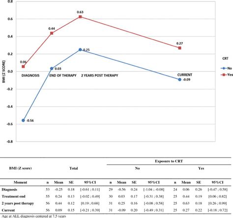Bmi Z Score Along Different Moments Of All Therapy Bmi Z Score In 56 Download Scientific
