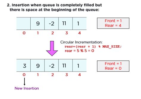 Circular Queue In Data Structure Overview Implementation Simplilearn