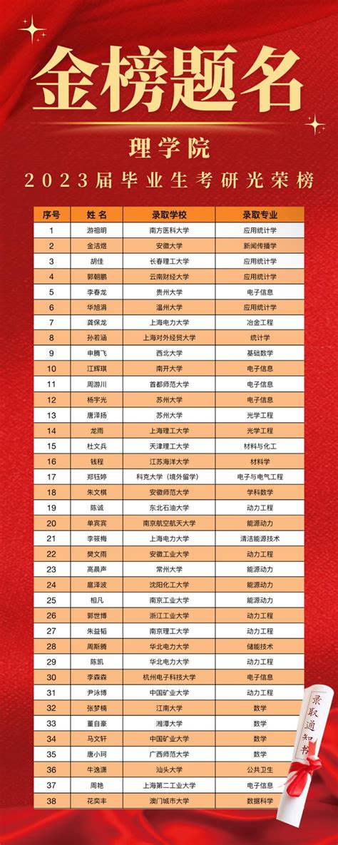 我院2023届毕业生考研再创佳绩 江苏海洋大学理学院