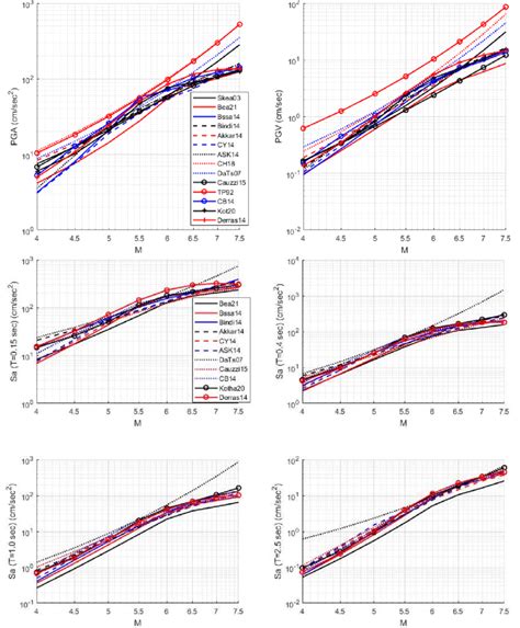 Magnitude Scaling Of The Peak Response And Spectral Acceleration