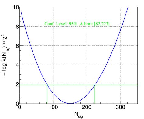 Multiple Lines For 1 2 And 3 Sigma On Profile Likelihood Ratio Plot Roofit And Roostats