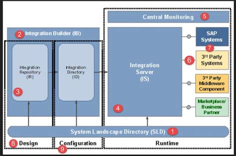 sap pi po tutorial what is process integration and orchestration 2025
