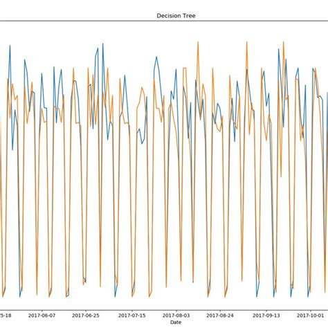 Results Of Predictions Using Different Machine Learning Algorithms Download Scientific Diagram