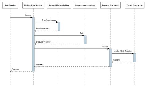Building SOAP Message Based Web Services With WCF CodeProject
