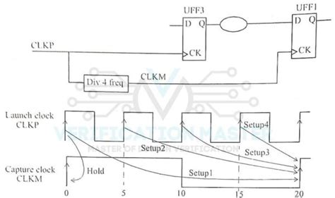 Multicycle Path VLSI Master