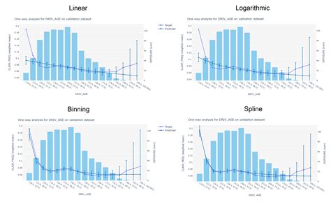 improving insurance pricing with glm gam risk models