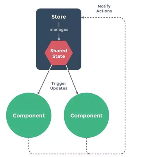 Vue 状态管理 Vuex、flux Redux总结 Csdn博客