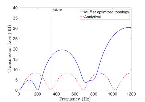 10 Evolution Of The Objective Function And Volume Fraction For Example