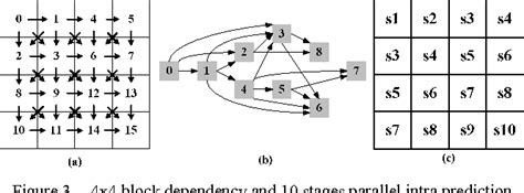 figure 1 from data parallelism exploiting for h 264 encoder semantic scholar