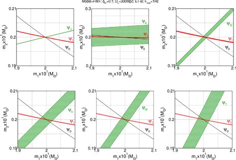 figure 6 from parametrized tests of post newtonian theory using advanced ligo and einstein