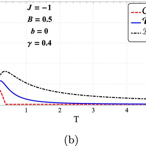 Thermal Quantum Correlations In Ferromagnetic Xxz Spin Chain J −1 Download Scientific