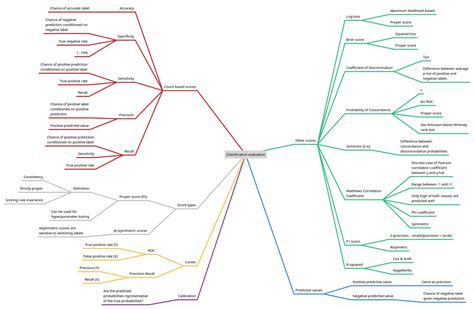 An Overview Of Some Classification Performance Measures Datamethods
