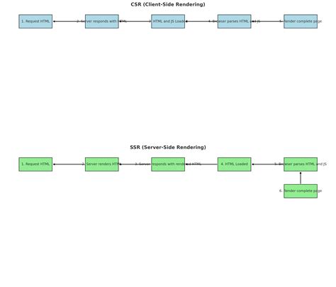 WEB CSR SSR React와 Next js