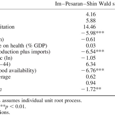 Unit Roots Tests For Panel Data Download Table