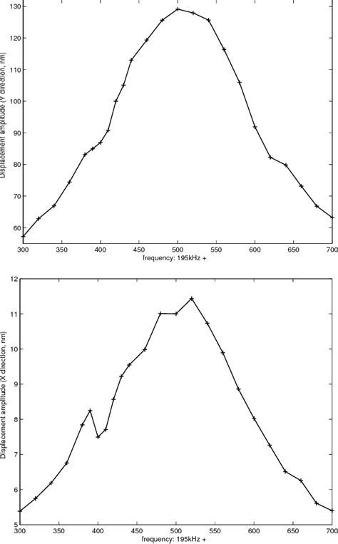 Figure 3 From Digital Image Processing For Measuring 2d Vibration Amplitudes With Subpixel