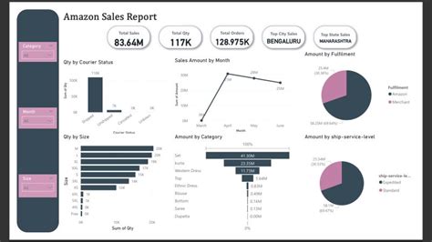 Powerbi Dataanalytics Businessintelligence Dashboarddesign… Ahmed
