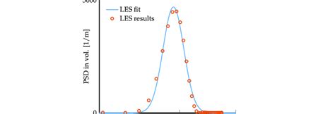 particle size distribution of tio 2 water nanofluid at 0 2 wt
