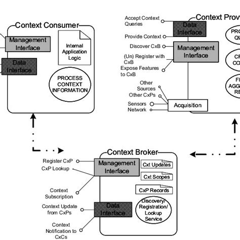 Context Management Components Interaction Download Scientific Diagram