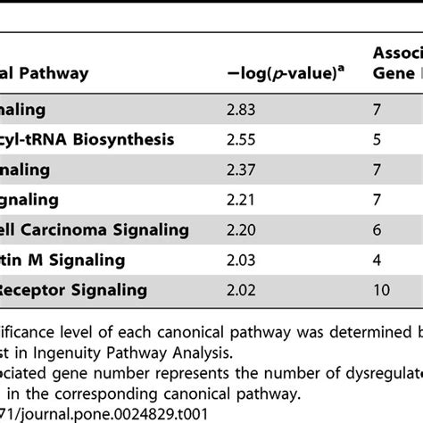 Enriched Canonical Pathways Identified By Ingenuity Pathway Analysis