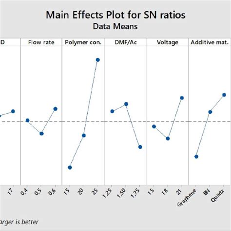 Main Effects Plot Of Sn Ratios For Design Parameters Download