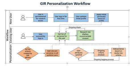 How Goldman Sachs Built Persona Tagging Using Apache Flink On Amazon