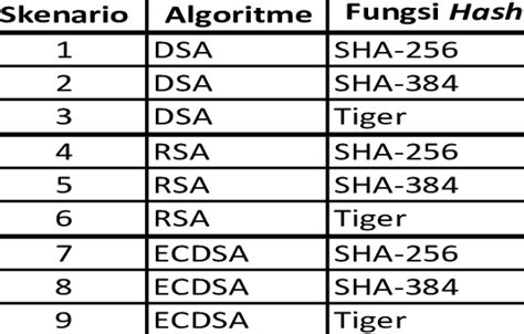Test Scenarios For Combining Digital Signature Algorithms With Hash Download Scientific Diagram