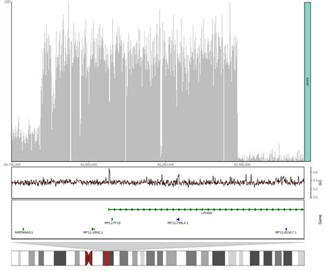Visualize Genomeprotein Coverage With Various Annotations • Ggcoverage