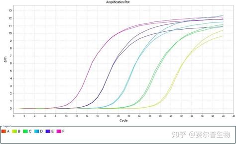 5年经验总结荧光定量 PCR实操技术 知乎