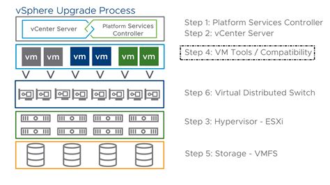 Automating Upgrade Of Vmware Tools And Vm Compatibility Davidstamen