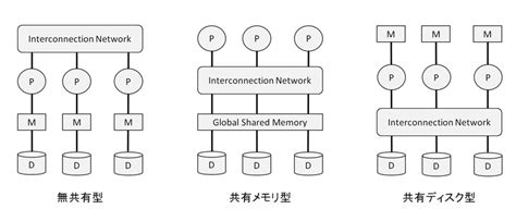 第2回 並列データ処理系の歴史と重要性：hadoopはどのように動くのか ─並列・分散システム技術から読み解くhadoop処理系の設計と実装