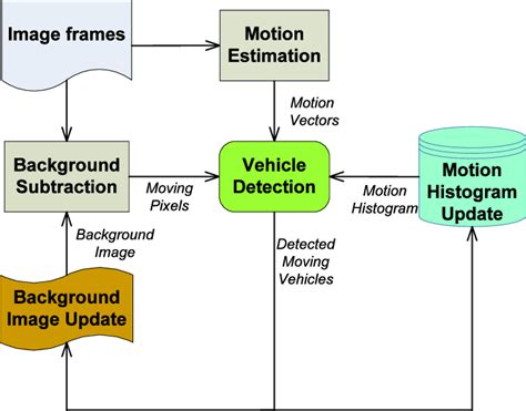 figure 1 from moving vehicles detection based on adaptive motion histogram semantic scholar