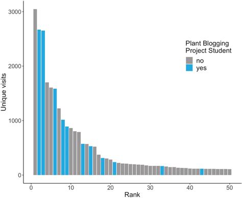top 50 most‐read blog posts ranked according to the number of unique