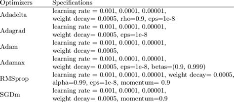 hyperparameters of the deep learning optimizers download scientific
