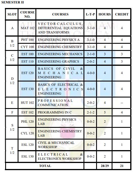 KTU B Tech 2019 Scheme Curriculum And List Of Subjects To Study