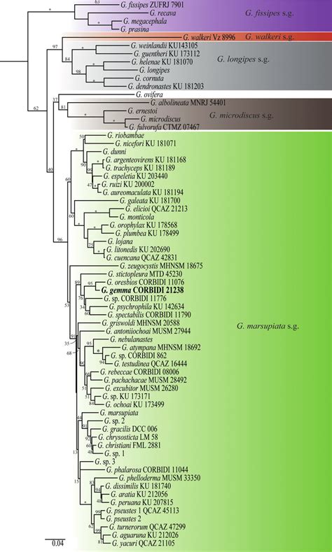 Maximum Likelihood Optimal Tree Log Likelihood 36764 630331