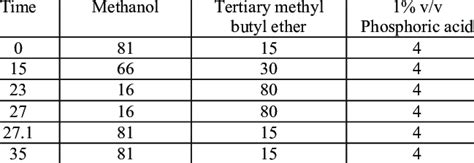 Hplc Gradient Program Download Table Hplc Gradient Program Download Table