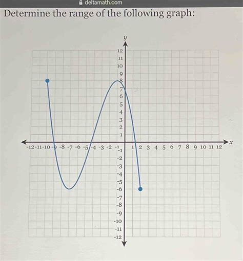 A Determine The Range Of The Following Graph X [calculus]
