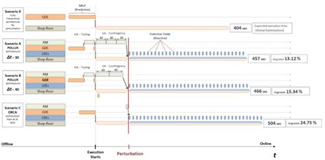 makespan comparison for three different execution strategies download