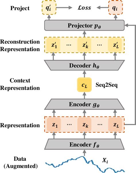 Figure 1 From Deep Contrastive One Class Time Series Anomaly Detection