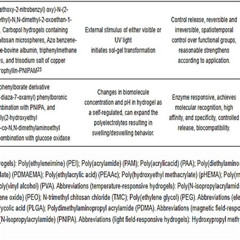 Cont Stimuli Responsive Hydrogels With Their Key Features Properties Download Table