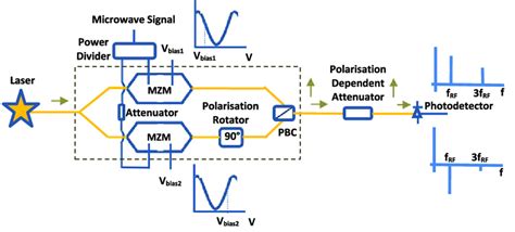 Integrated Dual Parallel Mach Zehnder Modulator Based Microwave Download Scientific Diagram