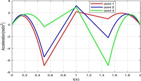 Acceleration Of 4 3 3 4 Degree Polynomial Interpolation Download Scientific Diagram