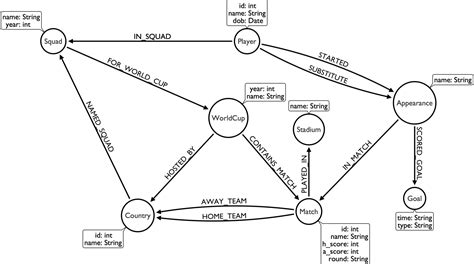 This Week In Neo4j World Cup Graph And Graphql Api Tuning Cypher Queries Querying Spatial