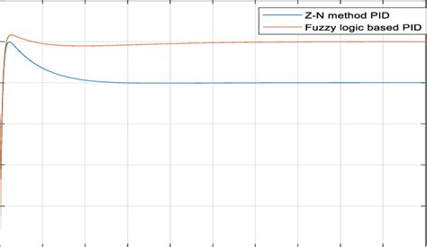 Z N Pid And Fuzzy Logic Based Pid Controlled Generator Speed Response Download Scientific