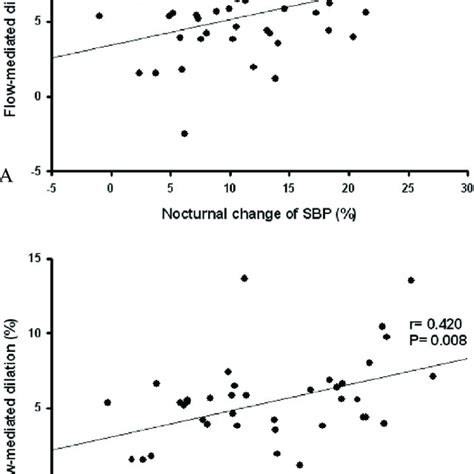 A Flow Mediated Dilation Of Brachial Artery In The Patients Who Were Download Scientific