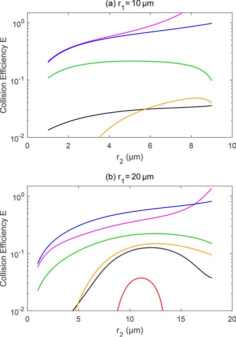 Collision Efficiency For Droplets With Electric Charge And Field The Download Scientific