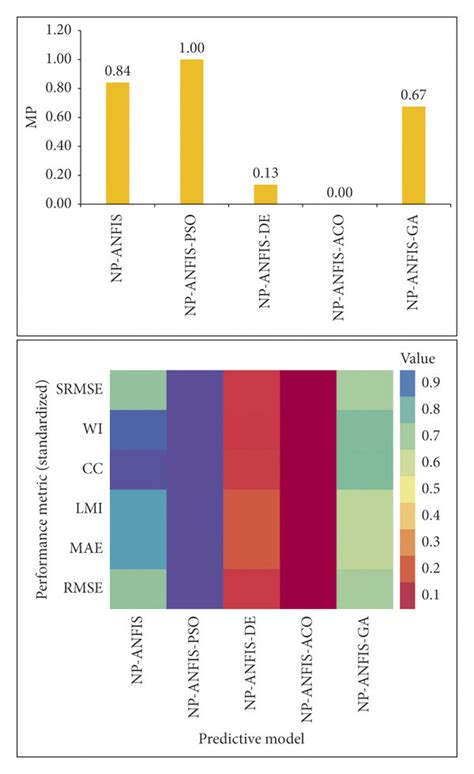 The Mean Performance Index And Heat Graph Presentations For The Applied