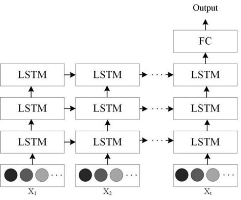 Architecture Of The Multi Layer Lstm Network Table2 Test Accuracies Download Scientific
